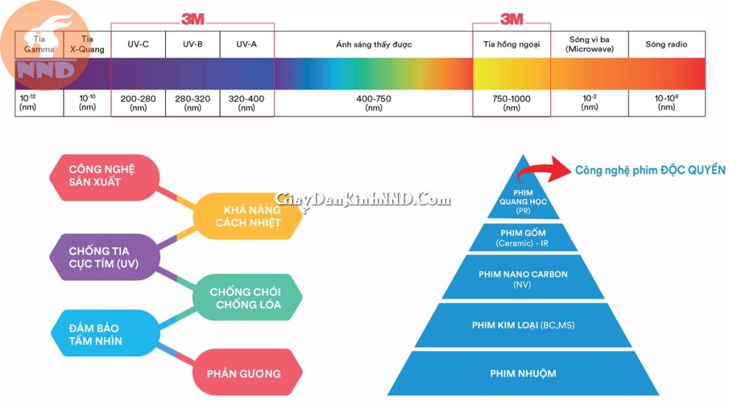 Phim cách nhiệt 3M chính hãng USA - NV35